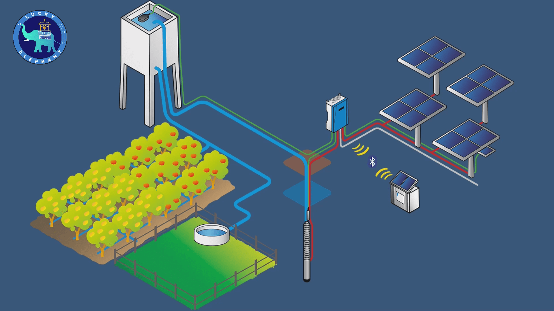 Solar Ac/Dc Sprinkler Irrigation System - Lucky Elephant Solar
